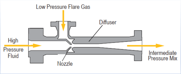 Ejector Technology for Efficient and Cost Effective Flare Gas Recovery